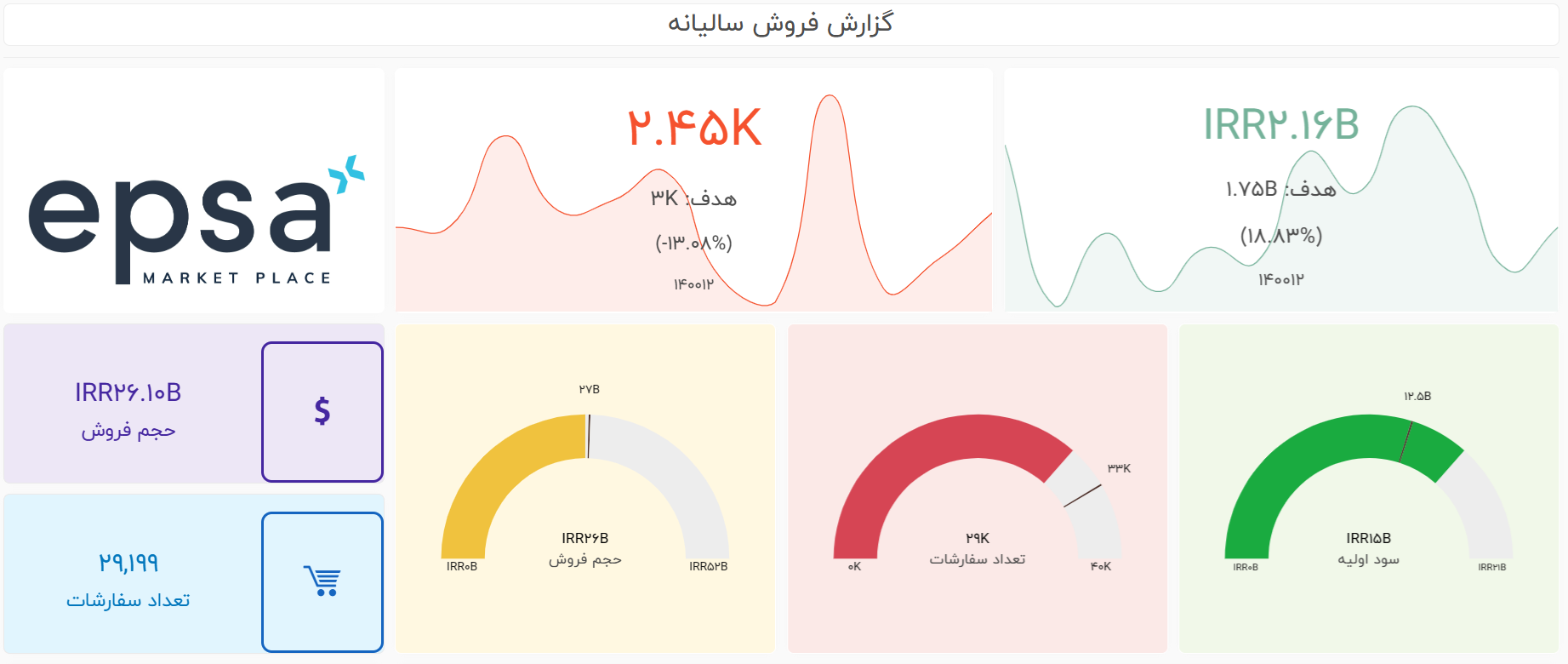 داشبورد فروش چیست؟ + دانلود فایل اکسل داشبورد فروش - tart.tech